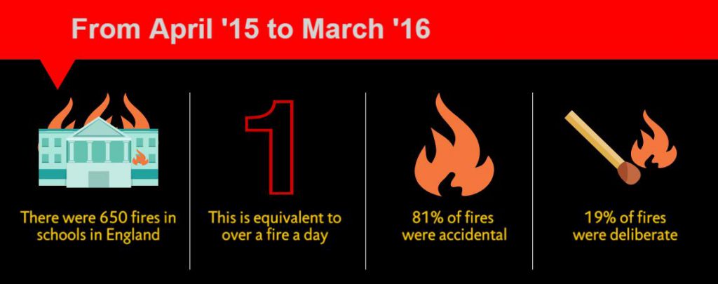 School fires — reducing the risks | Fireco